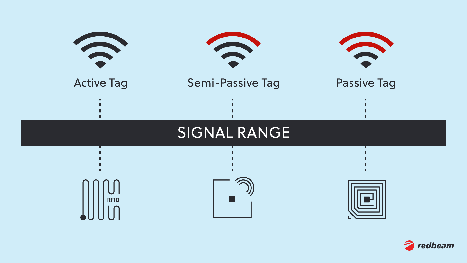 Active vs. Passive RFID: Which Is Right for Your Use Case?